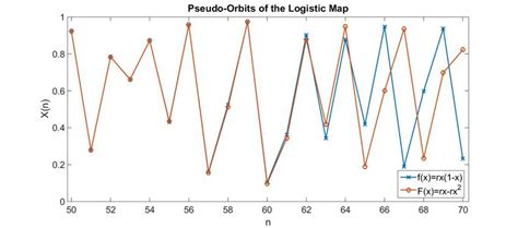 Simulation Of Logistic Map With R 39 And X0 06 For Two Different Download Scientific