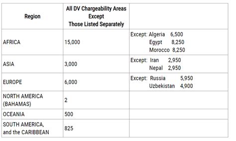 First Visa Bulletin For Dv2025 Released