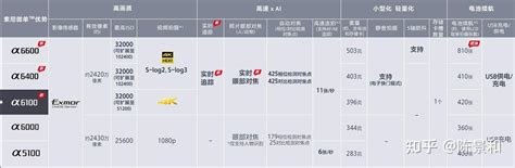 索尼半画幅相机推荐索尼a6000和a6100a6400a6600ZV E10怎么选索尼a6000系列对比 知乎