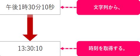 【access Vba】文字列から日付・時刻を取得するには？ きままブログ