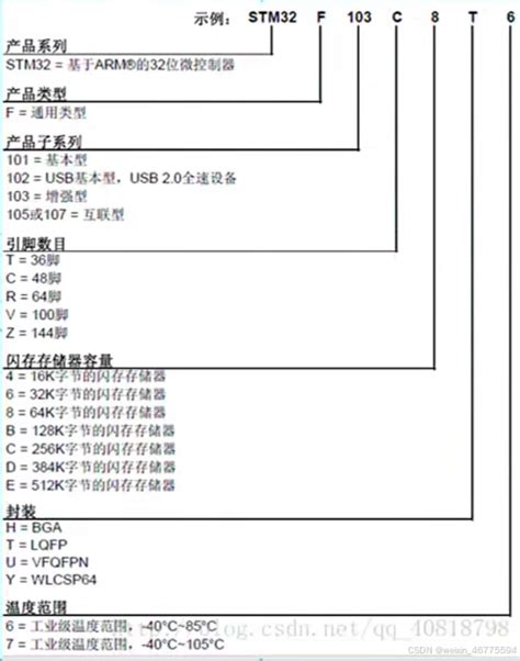 stm32单片机入门到实战教程（笔记）【千锋教育】 csdn博客
