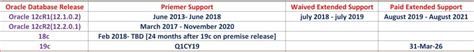 Oracle Database Premier Support For Oracle 12cr1 12cr2 18c 19c Geodata Master