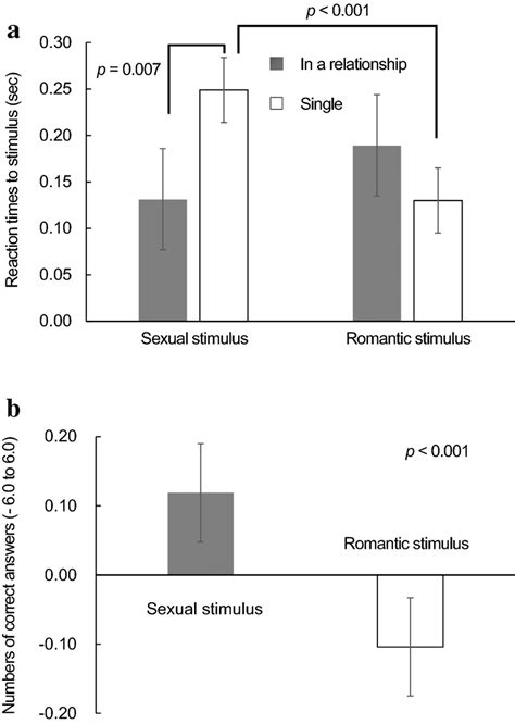 Two Figures Show The Significant Results In 2 Gender 2 Stimulus Download Scientific