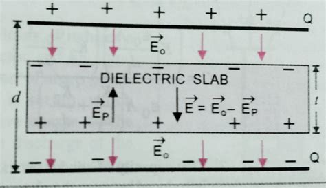 Capacitance Of Parallel Plate Capacitor With Conducting And Dielectric Slab Physics Classes