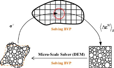 Figure 1 1 From Multiscale Modeling Of Granular Materials Semantic Scholar