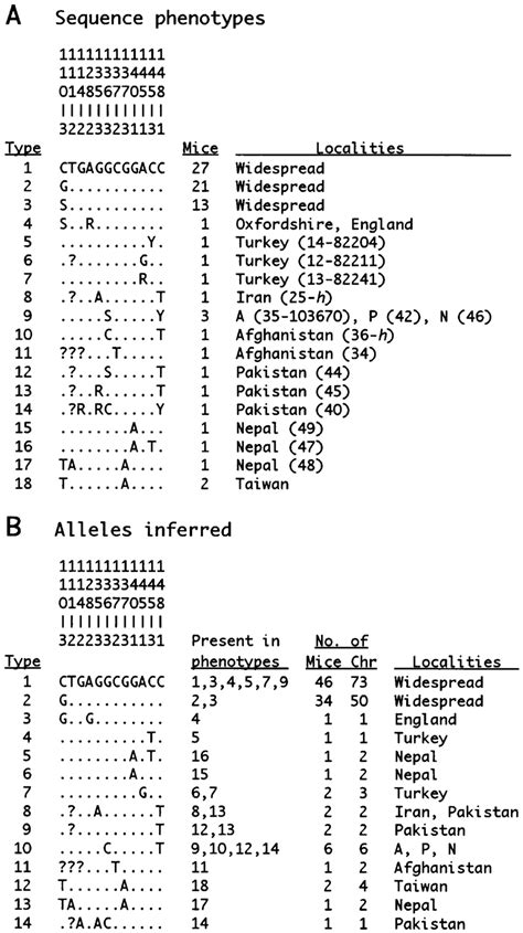 variable sites observed sequence patterns a download scientific