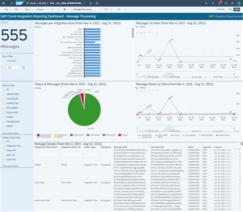 Monitoring Tools For Cloud Integration Capability Sap Community