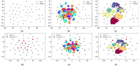 Figure 4 From Zero Shot Learning Via Structure Aligned Generative Adversarial Network Semantic