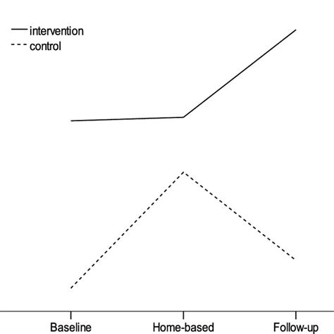 ADL IADL Scores For Intervention And Control Groups At Baseline After Download Scientific