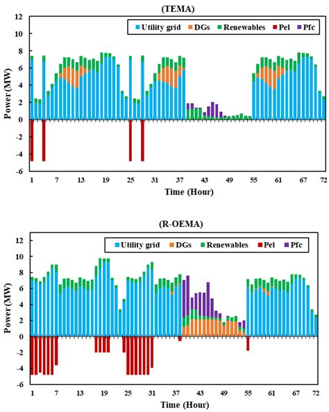 Energies Free Full Text A Resilience Oriented Approach For Microgrid Energy Management With