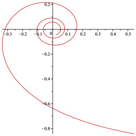 The Profile Of A Rotation D1 Brane In Ads At Some Given Time In The X Download Scientific