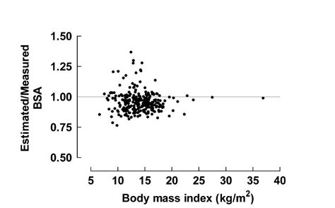 Measured And Estimated Body Surface Area Bsa By The