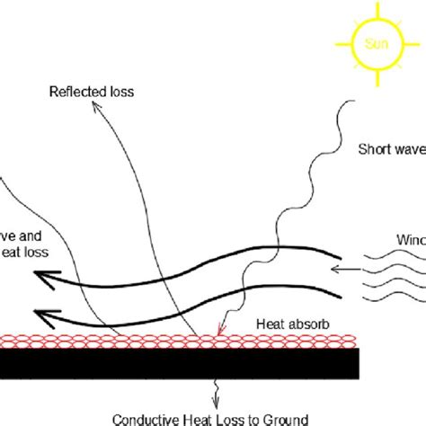 Indirect Solar Drying Download Scientific Diagram