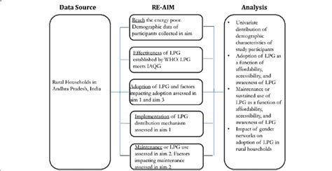 RE AIM Framework To Analyze Determinants Of Adoption And Sustained Use Download Scientific