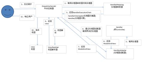 Springmvc Workflow Principle