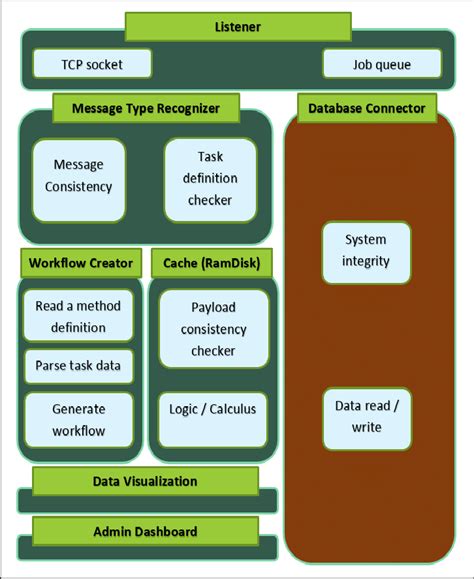 Proposed Workflow Engine Server Wes Download Scientific Diagram
