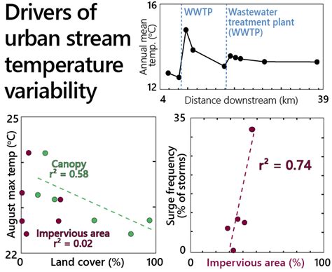 New Paper On Urban Stream Temperatures Dr Laura Toran
