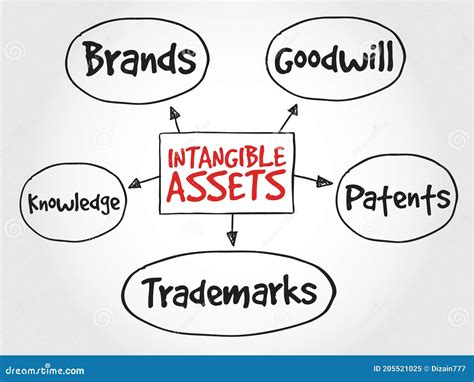 Intangible Assets Types Strategy Mind Map Stock Image CartoonDealer Com 205521025