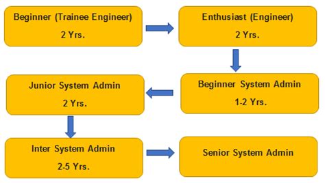 Careers In Linux Administration Career Outlook With Pay Structure