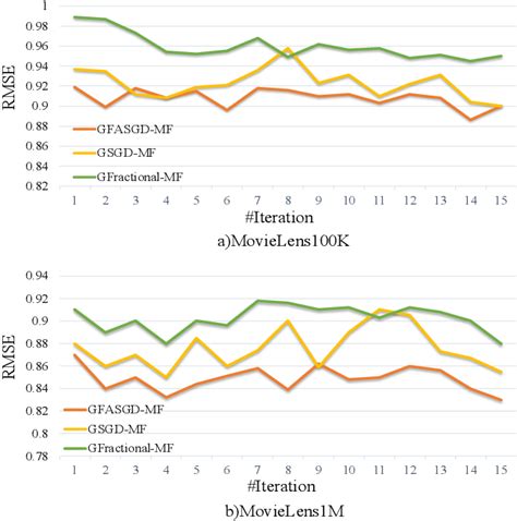 Figure 2 From Auto Tuning Hyperparameters Of Sgd Matrix Factorization