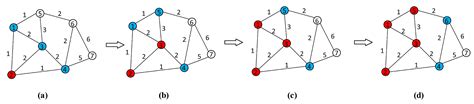 research on circuit partitioning algorithm based on partition