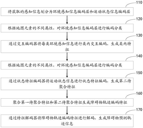 一种障碍物轨迹预测方法及装置相关产品与流程
