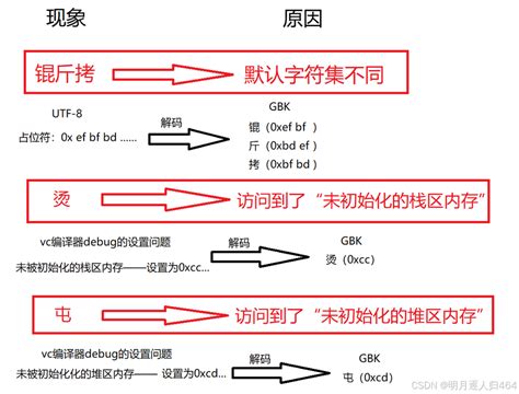 锟斤拷烫烫烫（详解ascii、unicode、utf 32、utf 8编码）烫的ascii码 Csdn博客