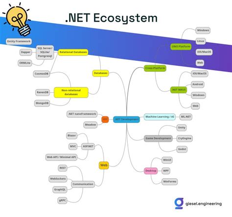 Toni Kinni On Linkedin Net Dotnet Csharp Softwaredevelopment Softwaredev