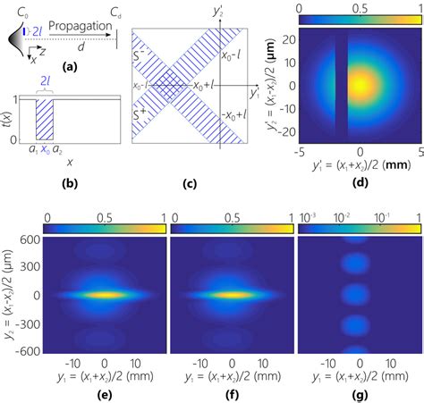 One Object Example With Numerical Results Showing Propagated Coherence