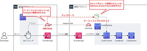 【aws】クロスアカウントなcodepipelineのアクセス制御をわかりやすく図解してみた iam qiita