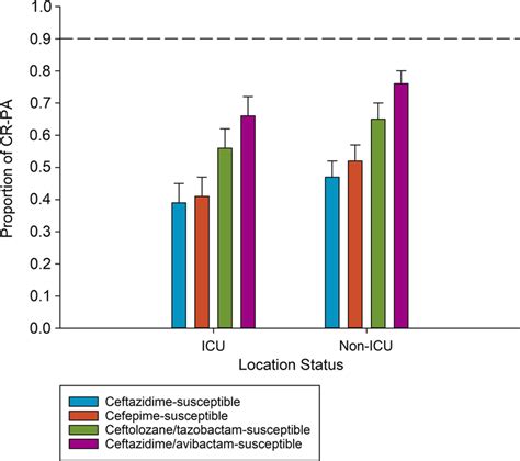 In Vitro Potency Of Anti Pseudomonal Cephalosporins Against