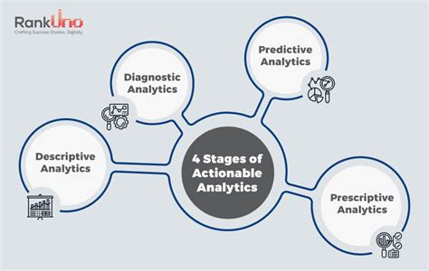 Developing Actionable Analytics For More Efficient Decision Making