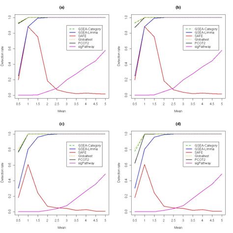 Detection Rates In Simulated Data Sets As A Function Of Increasing