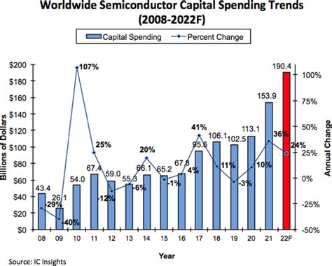 IC Insights2022年半导体行业资本支出将超过1900亿美元同比增长24 通信世界网