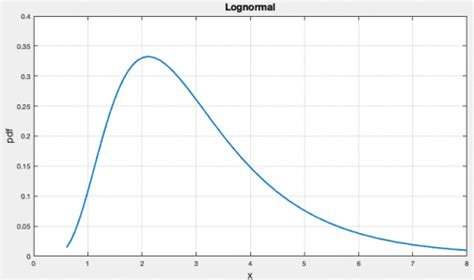 Lognormal Probability Plots Accendo Reliability