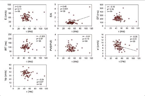 Relationships Between Time Constant And Echocardiographic Download Scientific Diagram