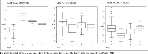 Figure 2 From Multivariate Method To Identify Inequalities In Oral