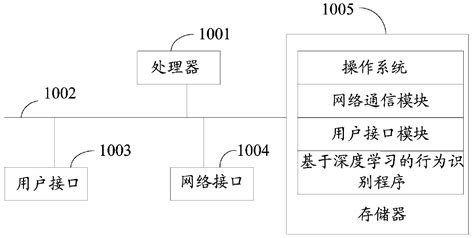 Behavior Recognition Method And Device Based On Deep Learning Equipment And Storage Medium