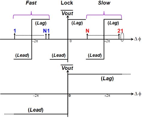 Bang Bang Phase Detector Bbpd And Rotaional Phase And Frequency