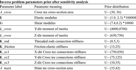 Pre Defined Prior Box For The Thirteen Inverse Problem Parameters Download Scientific Diagram