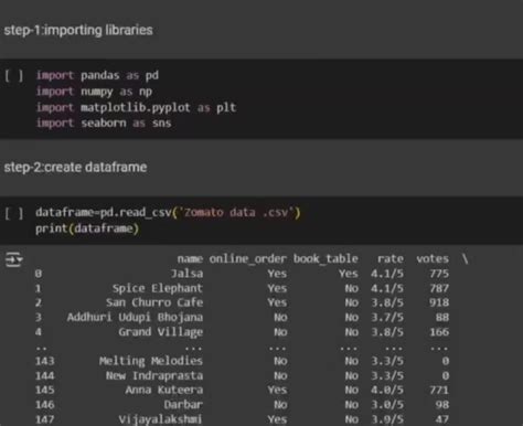 Anany Mandal On Linkedin Project Insights From Zomato Data Using