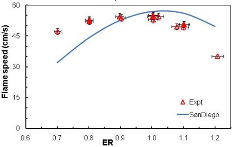 Laminar Flame Speed Of Ch 4 C 2 H 6 O 2 He Mixtures At 5 Atm 305 K