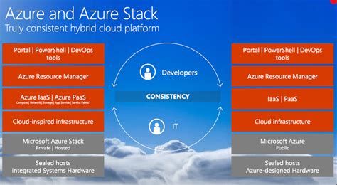 What Is Microsoft Azure Stack And How Can It Help Your Business