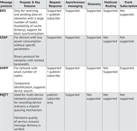 Iot Messaging Protocols Analysis Download Scientific Diagram