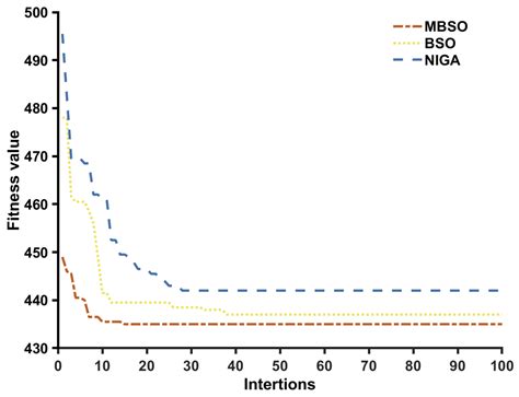 Symmetry Free Full Text A Modified Brain Storm Optimization
