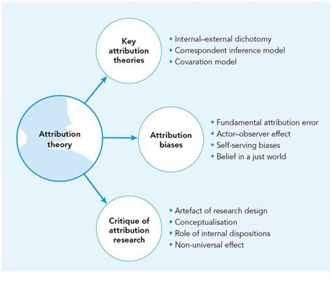 Attribution Theory Framework Diagram
