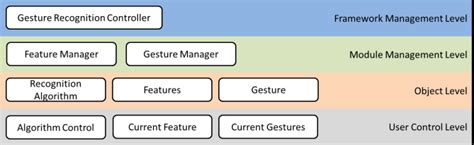 Gesture Recognition Framework Layer Model Download Scientific Diagram