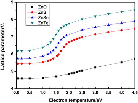 The Dependence Of Lattice Parameters On Different Electronic Download Scientific Diagram