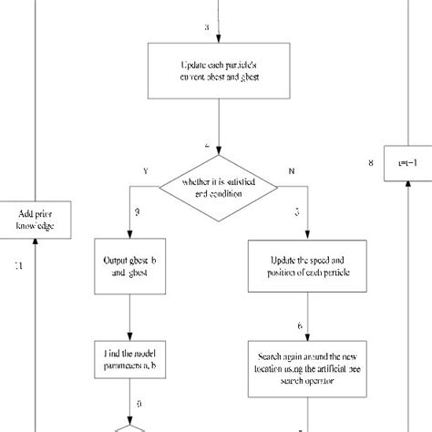 The Process Of Hybrid Algorithm Download Scientific Diagram