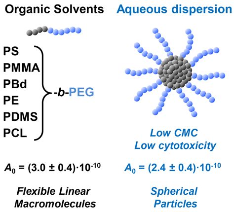 Polymers Free Full Text Amphiphilic Diblock Copolymers Bearing Poly